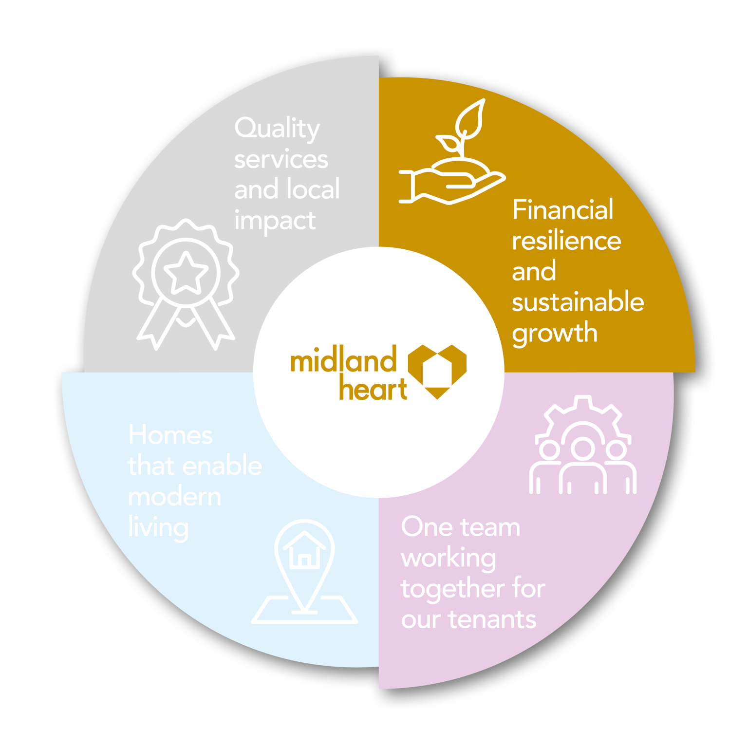 Financial Resilience and Sustainable Growth – Midland Heart
